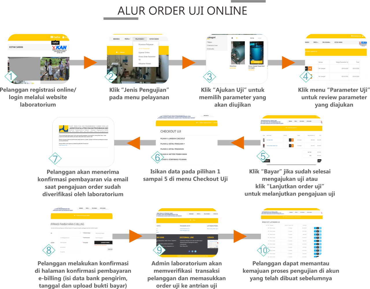Proses Order Pengujian