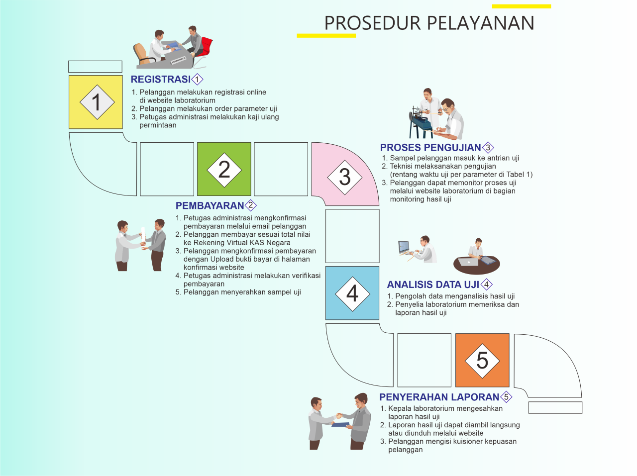 Prosedur Pelayanan